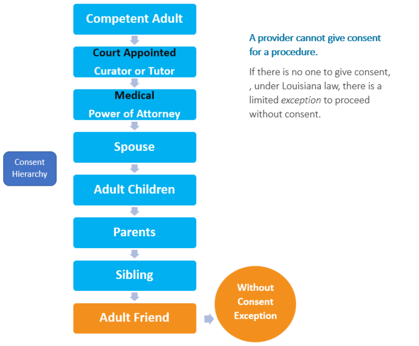 Who Can Make the Decisions? | Ochsner Health